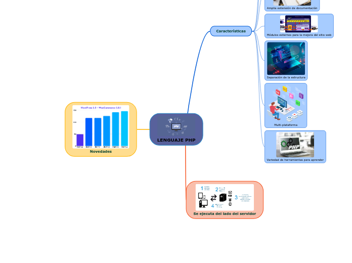 LENGUAJE PHP - Mind Map